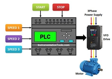 What Is Plc And Vfd At Eileen Porras Blog