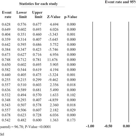 Forest Plot Shows The Pooled Prevalence Of Occupational Related Low