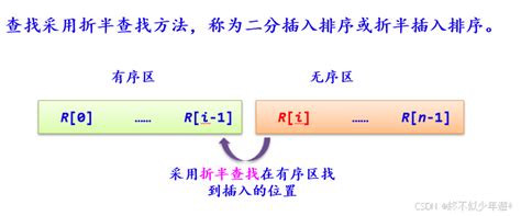数据结构与算法之排序 Csdn博客