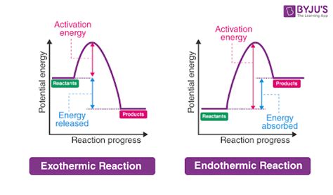 Endothermic Energy Diagram