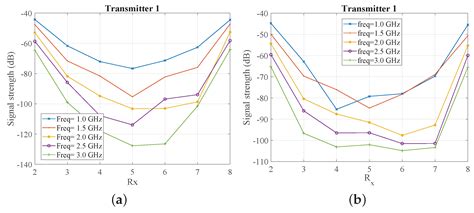Design And Experimental Validation Of A Multiple Frequency Microwave