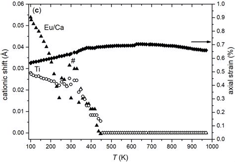Pseudocubic Unit Cell Parameters A C B C And C C Of Eu 08 Ca 02