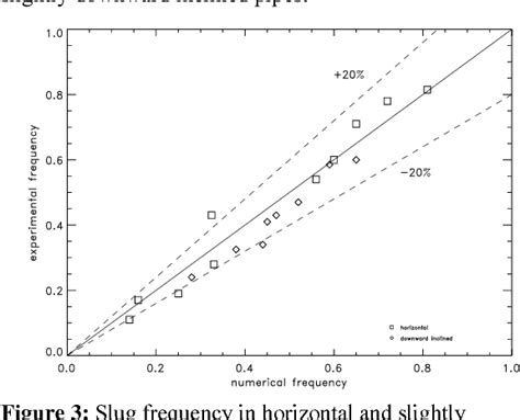 Figure From SIMULATION OF INTERMITTENT FLOW IN MULTIPHASE OIL AND GAS PIPELINES Semantic Scholar