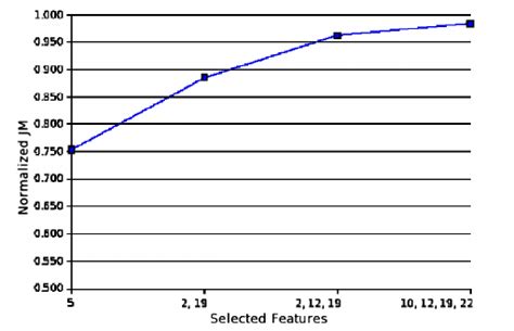 Jeffrey Matusita Distance Method Is Computationally Viable Up To 4