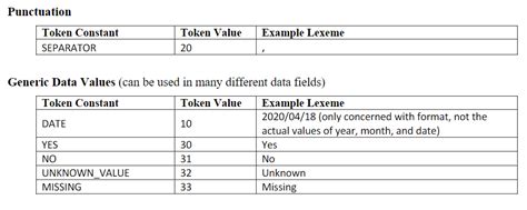 solved use flex to generate a lexical analyzer using
