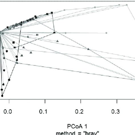 Principal Coordinates Analysis Pcoa Of Community Structure Showing