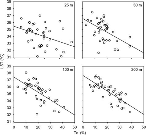 linear regression plots between mean lst and tc at different buffer