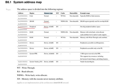 Arm Cortex M33非对齐访问 Cbc Notes