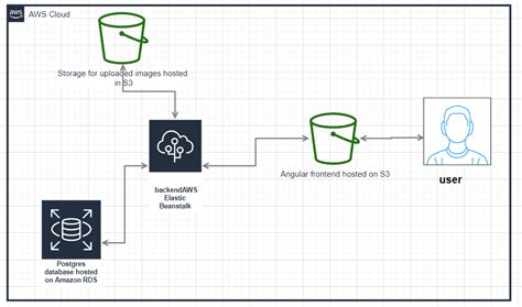 github minasoltan7 udacity hosting with aws project