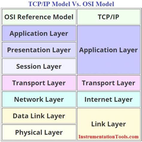 Sarfaraz Ahmed Shaik On Linkedin Ccna Ccnp Osimodel Tcpip Cisco Cisconetworking