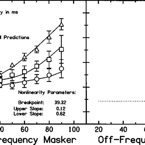Mean Masker Levels At Threshold Across Subjects As A Function Of Signal Download Scientific