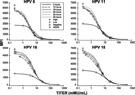 Effect Of Different Assay Incubation Times On Assay Sensitivity