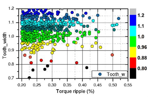 sensitivity analysis for different geometric parameters and their download scientific diagram
