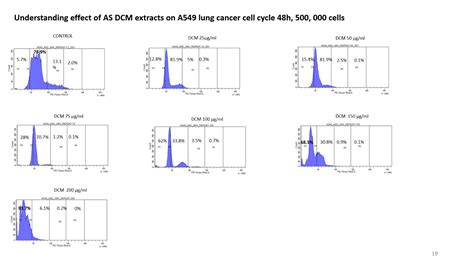 Can Someone Let Me Know If My Cell Cycle Graphs Are Correct ResearchGate