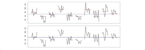 Example Data For One Person Generated By A Three Level Empty Model