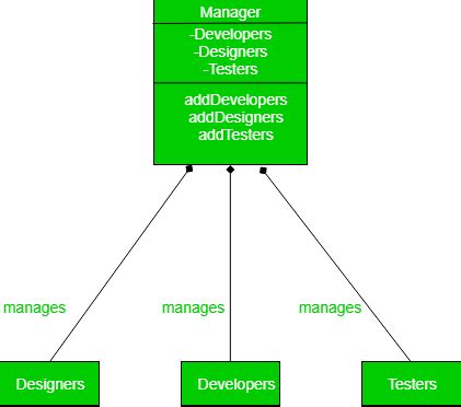 Dependency Inversion Principle SOLID GeeksforGeeks