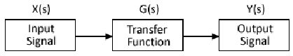 Transfer Of Input Signal To The Output Download Scientific Diagram