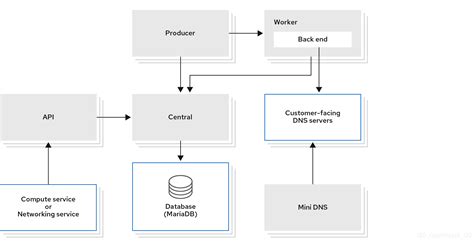 Chapter 1 Introduction To The Dns Service Red Hat Openstack Platform