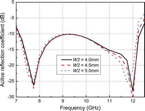 Simulated Active Reflection Coefficient Of The Proposed Antenna Element Download Scientific