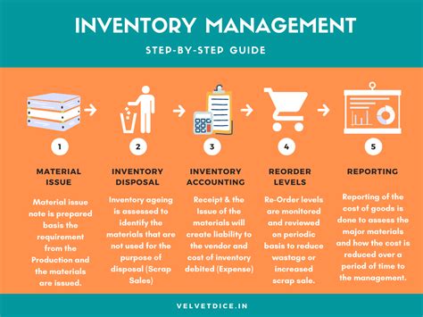 Inventory Management Process Basics Velvet Dice