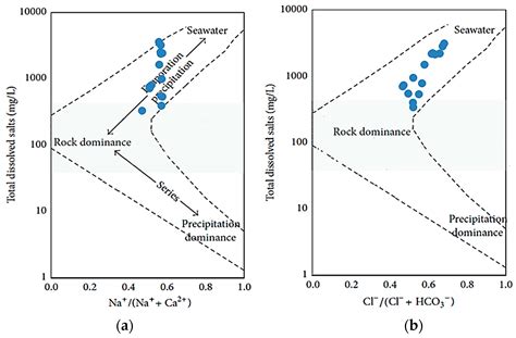 How To Draw Gibbs Diagram For Water Quality