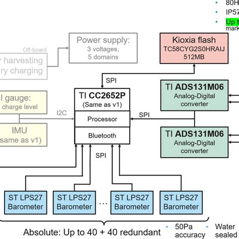 Aerosense Low Power Sensor Node Block Diagram Download Scientific Diagram