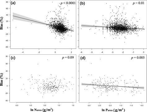 Partial Residual Plots For The Model Bias Of Statistically Fitted Download Scientific Diagram