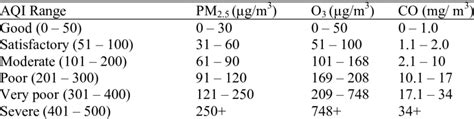 Breakpoints For Aqi Scale 0 500 Download Table
