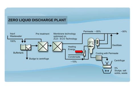 Zero Discharge Water Treatment Process At Richard Harvey Blog