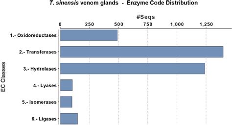 Enzyme Code Ec Classes Of The T Sinensis Contigs Encoding Enzymes