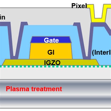 mass spectra at the igzo buffer sio2 interface for a device ii and