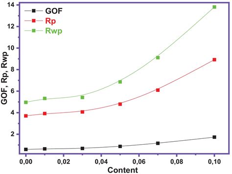 Gof Rp And Rw Parameters Versus Ndsr Concentration Level Download