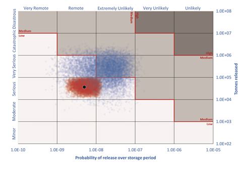 Uncertain Times Dealing With Uncertainty In Quantitative Risk Assessment A CCS Case Study