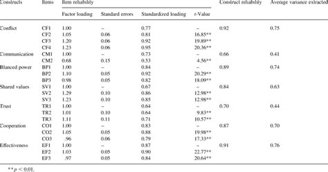 Reliability And Validity Of Measures Download Scientific Diagram