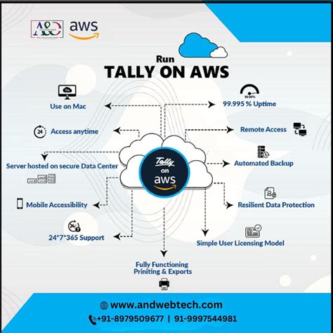 A And D Technology On Linkedin Cloudcomputing Cloud Technology Cybersecurity Aws Bigdata
