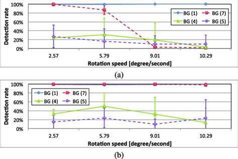 Detection Rates For Different Contents And Different Rotation Speed