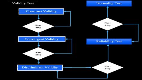 Flow Chart Of The Covariance Based Using CFA Validity Procedure Download Scientific Diagram