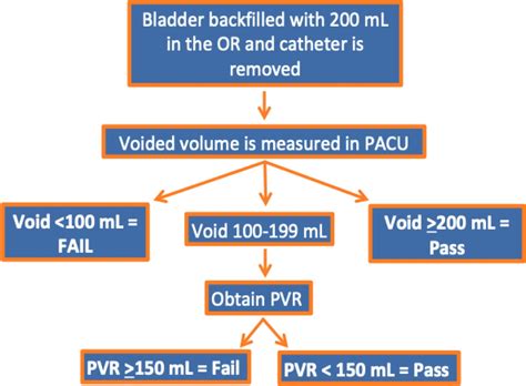 Streamlining Postoperative Void Trials A Study Comparing St Urogynecology