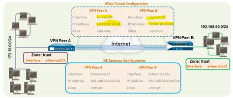 Livecommunity Ipsec Vpn Tunnel Interface With Ip Addresses