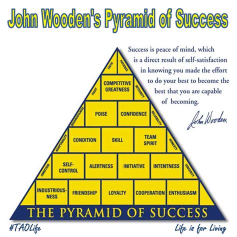 Posteru003e John Woodens Pyramid Of Success Taolife Pyramid Of