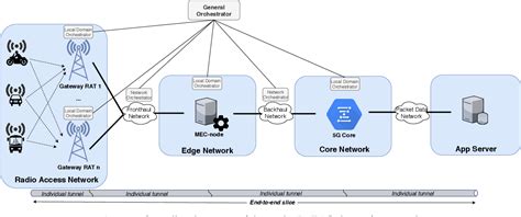 Figure 1 From Empowering The Internet Of Vehicles With Multi Rat 5g Network Slicing Semantic