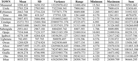 Descriptive Statistics For Discharge In Owan Catchment Download