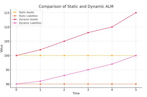 Which One Is Better Static Vs Dynamic Asset And Liability Management