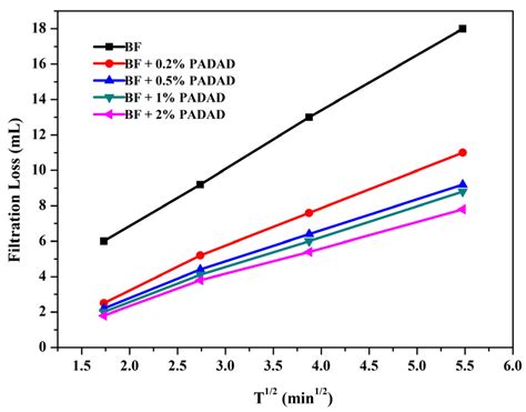 Polymers Free Full Text A Zwitterionic Copolymer As Rheology Modifier And Fluid Loss Agents