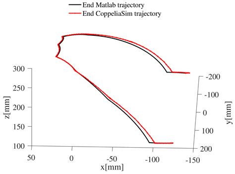 Time Optimal Trajectory Planning Of Flexible Manipulator Moving Along