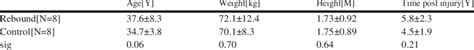 Participant Demographics Data Mean± Standard Deviation Download