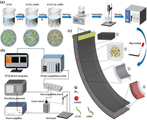 Schematic Diagram Of The Ccnc Il Amps Ionic Artificial Muscle A Download Scientific Diagram