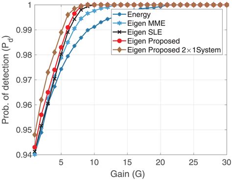 Pd Versus G Plot Comparison Of The Proposed Eigenvalue Based Technique Download Scientific