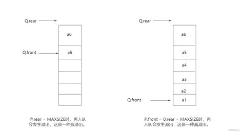 33 数据结构——队列队头是3队尾是1队列元素数 Csdn博客