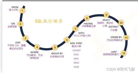 达梦sql优化之 执行计划操作符解读达梦执行计划 Csdn博客 达梦sql优化之 执行计划操作符解读达梦执行计划 Csdn博客